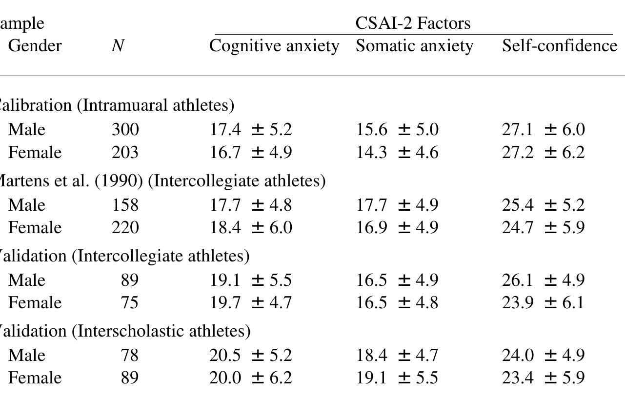 (PDF) Measuring anxiety in athletics: the revised competitive state ...