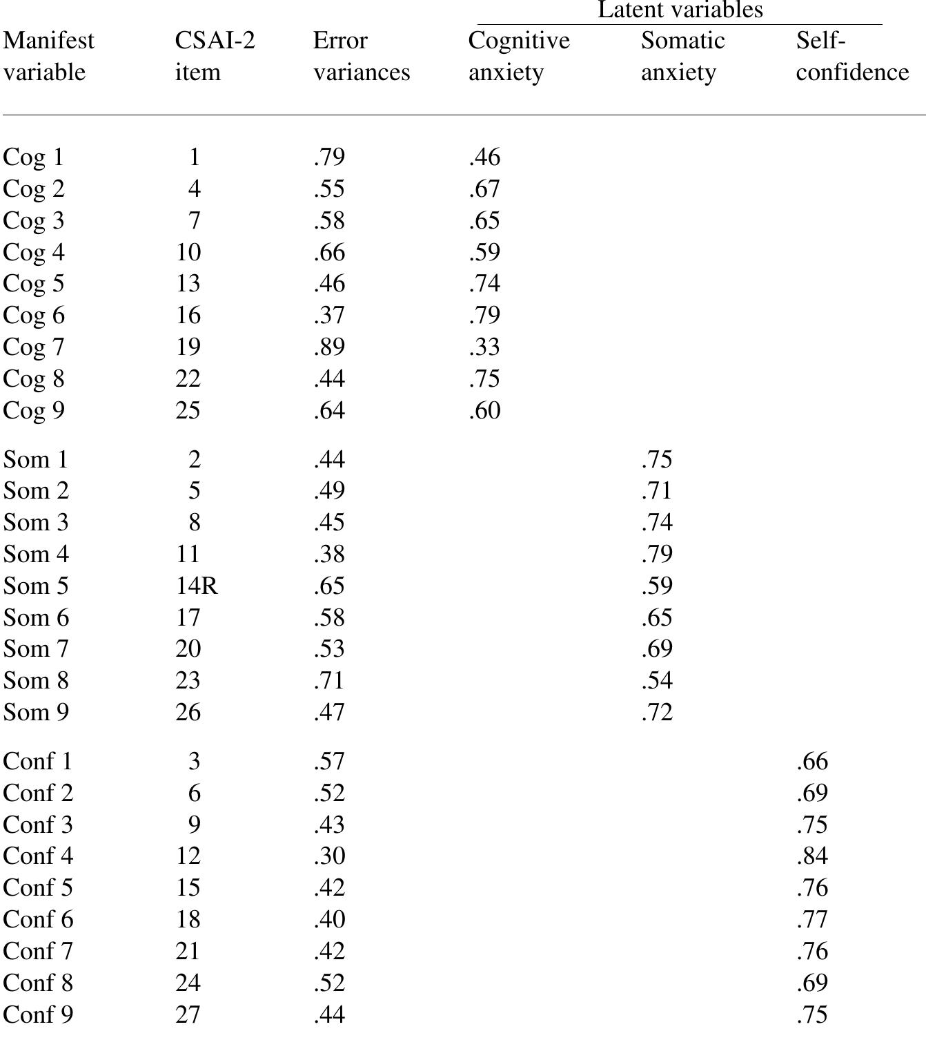(PDF) Measuring anxiety in athletics: the revised competitive state ...