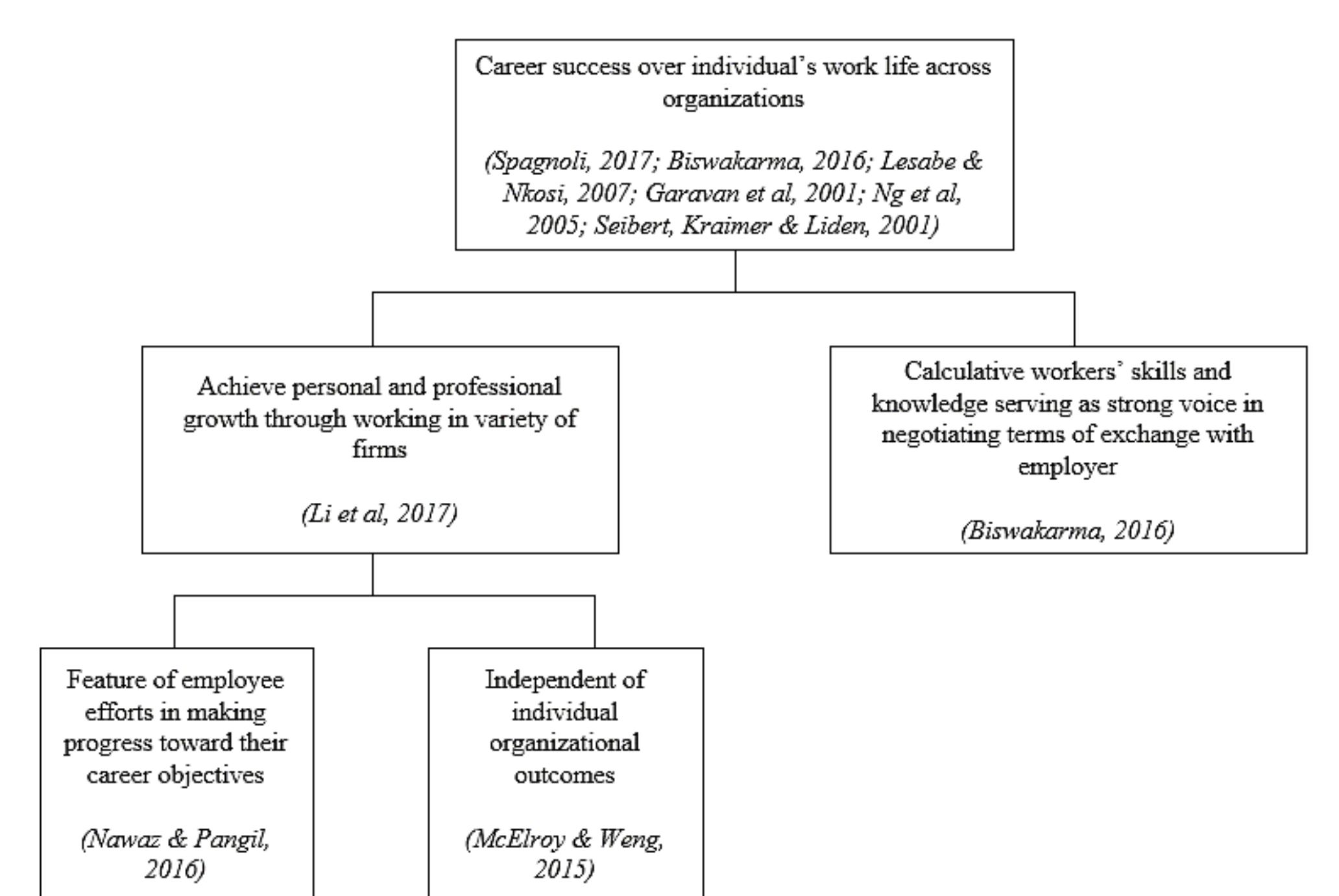 Concept map of ocg as career success over individuals work