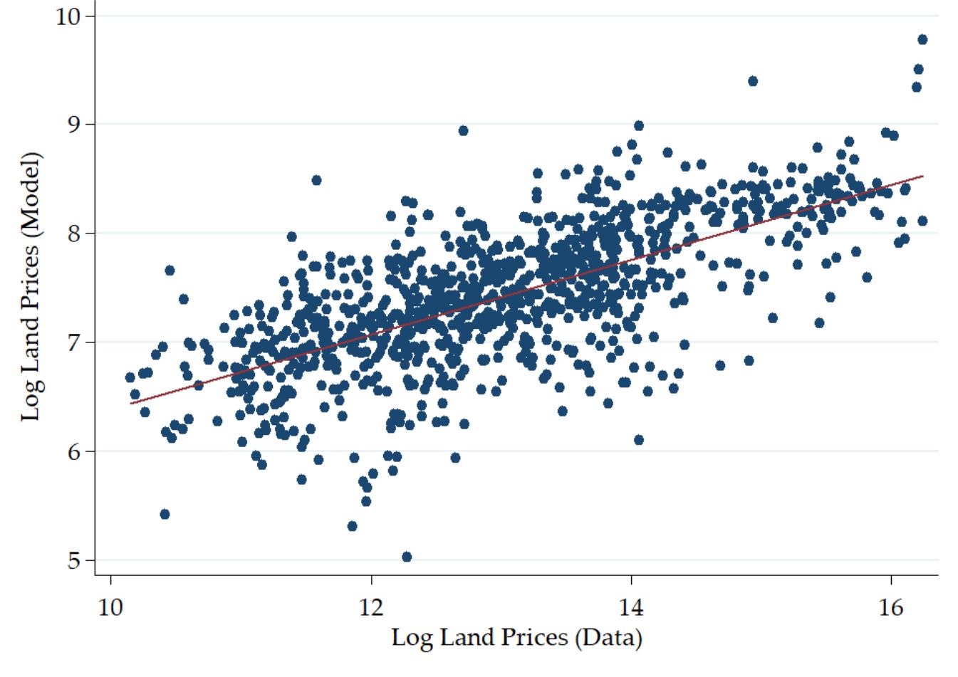 Notes: this figure shows a scatterplot and the regression