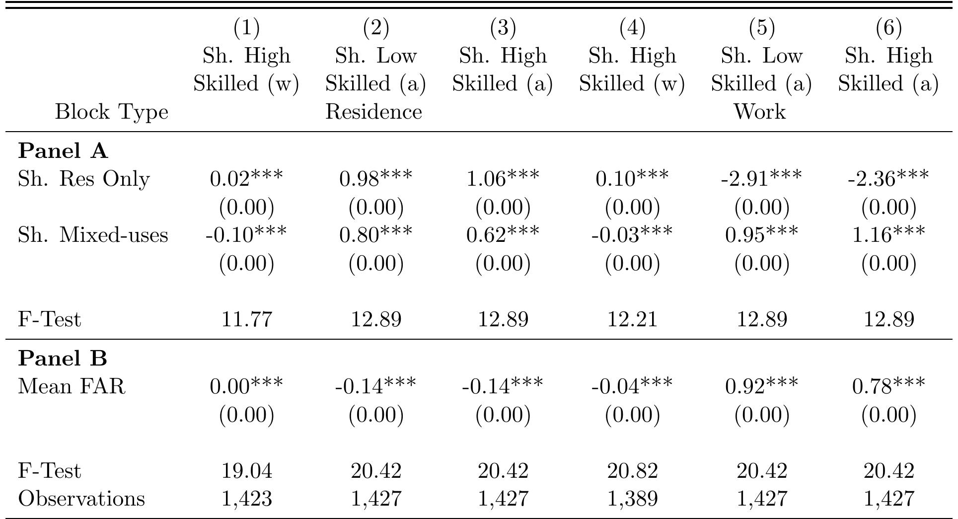 Effects of lur on the distribution of skills notes: this
