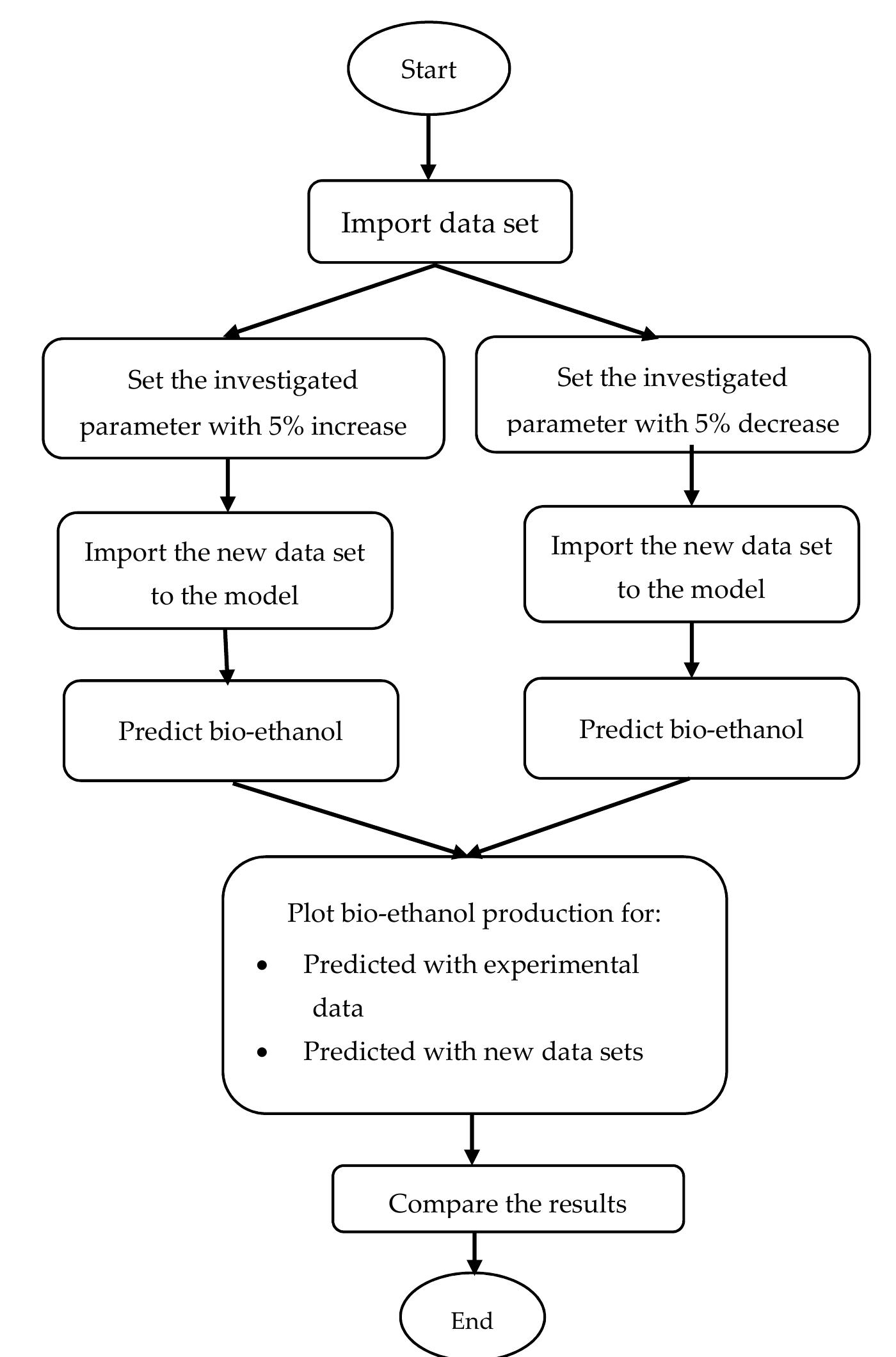 Flowchart of the sensitivity analysis [27].