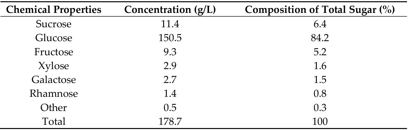 Composition of sugars in oil palm trunk sap [23]. oil palm