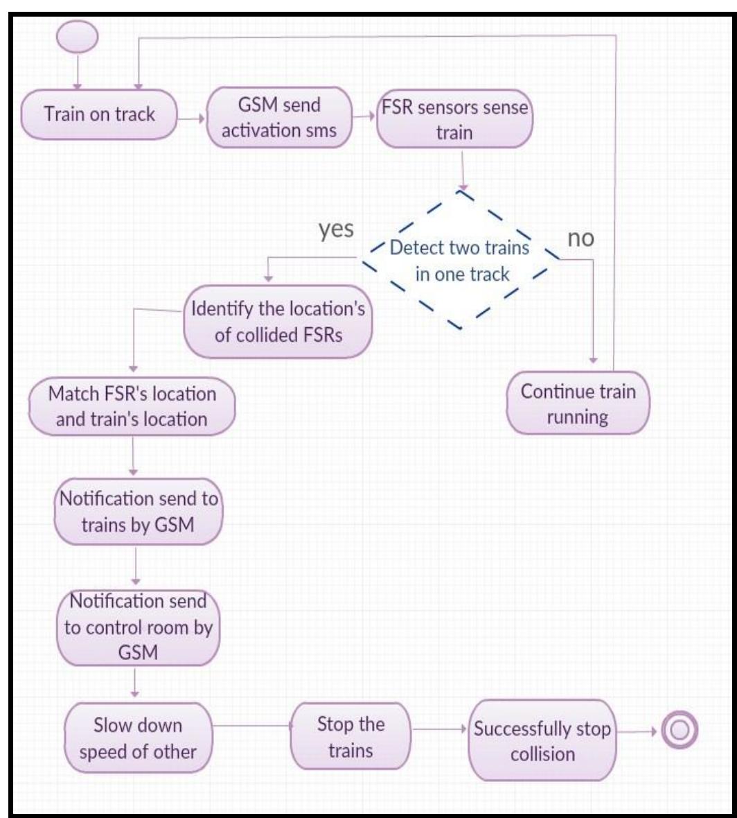 3. collision detection activity diagram collision detection