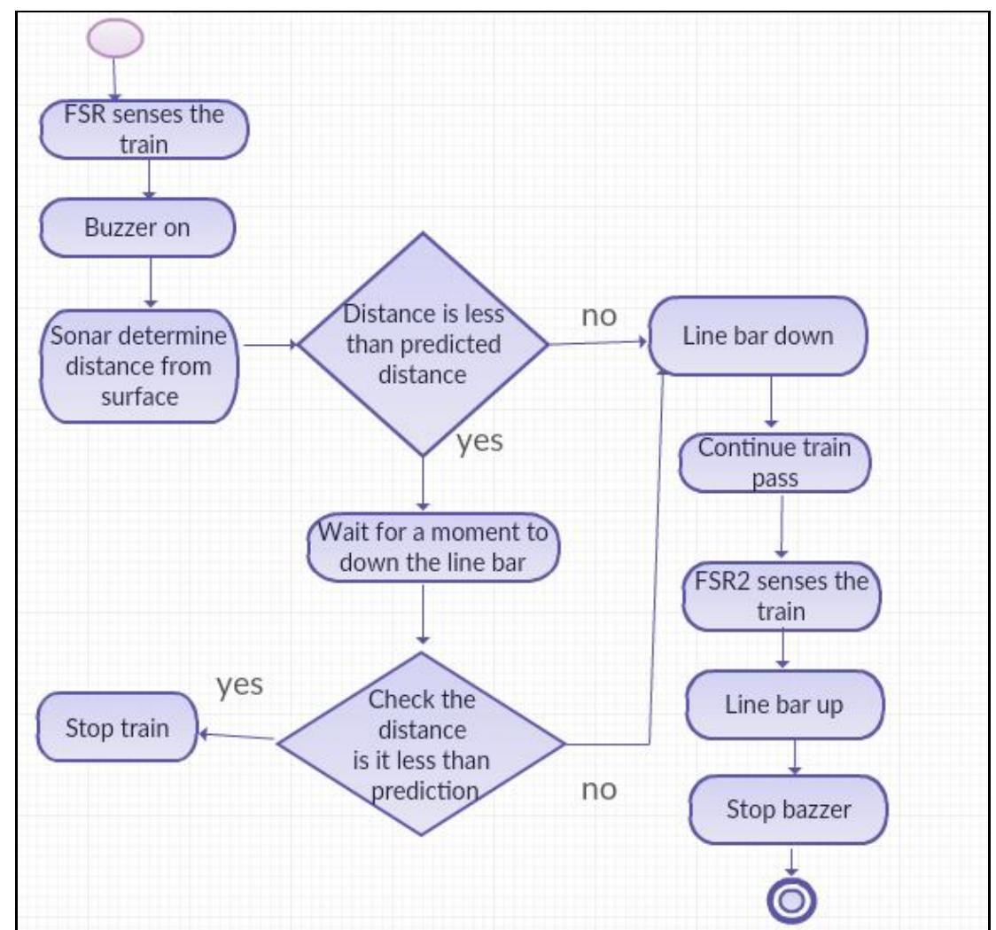 5. automated rail crossing activity diagram