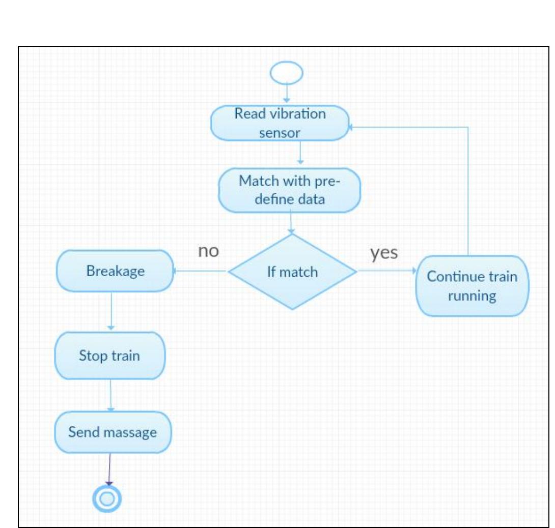 9. breakage detection activity diagram
