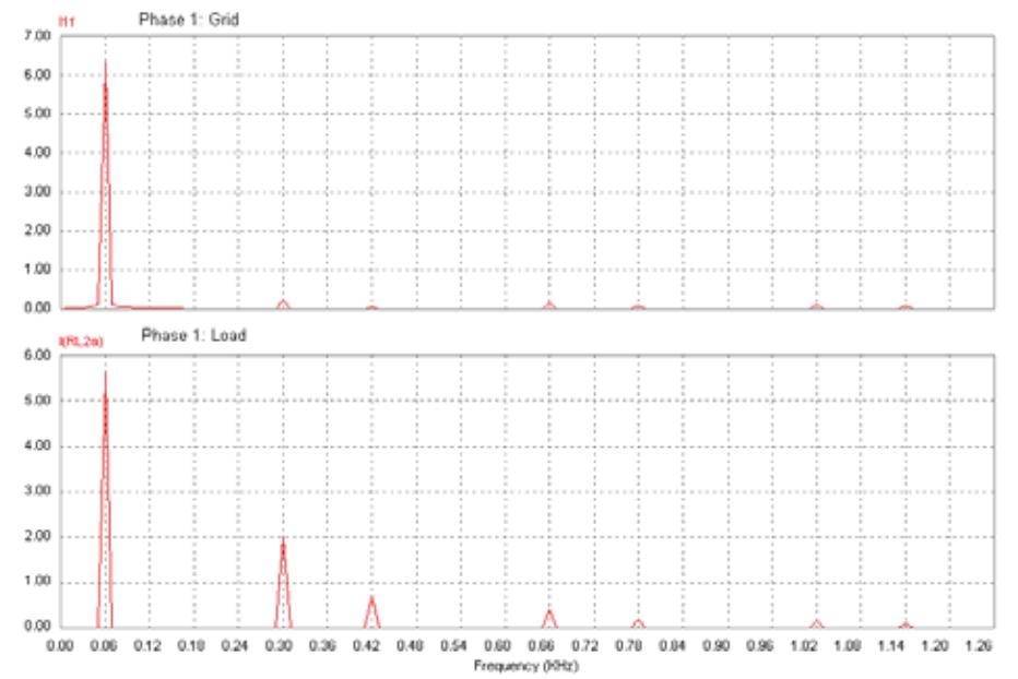 Current spectrum harmonic: grid and load in phase 1. to