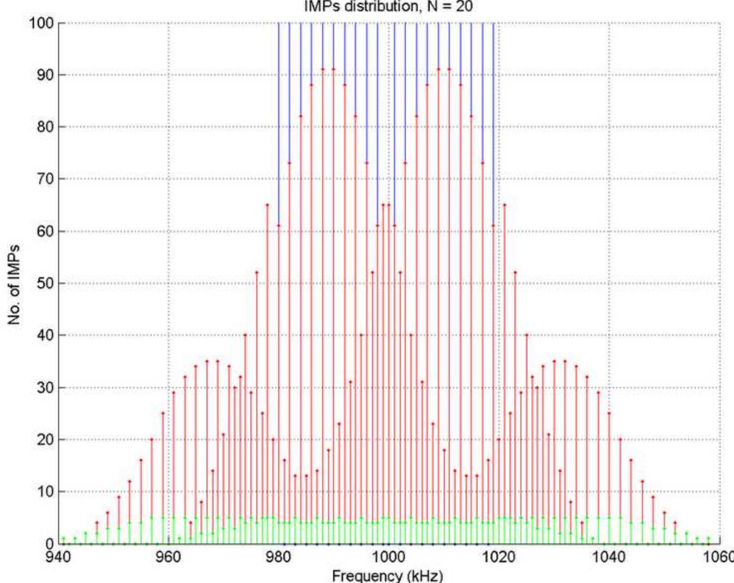 Distribution Of Third Order Intermodulation In Blue The