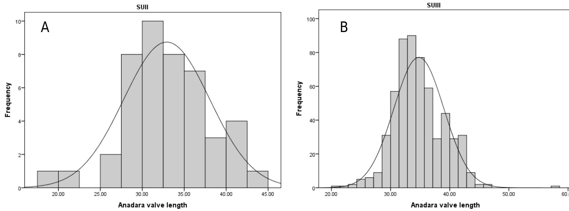 -12 frequency plots of a. trapezia valve lengths for suit