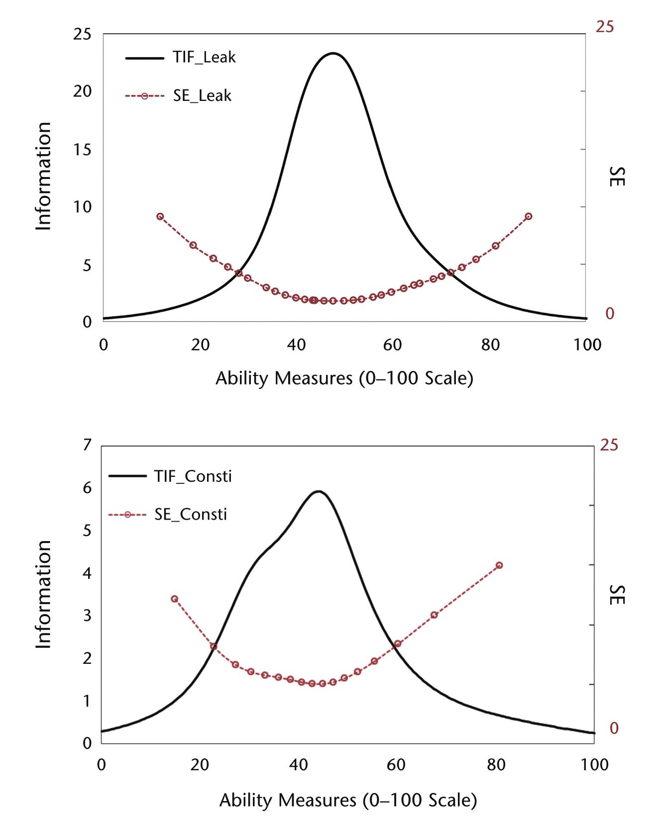 Figure 1 - from The Self-Report Fecal Incontinence and