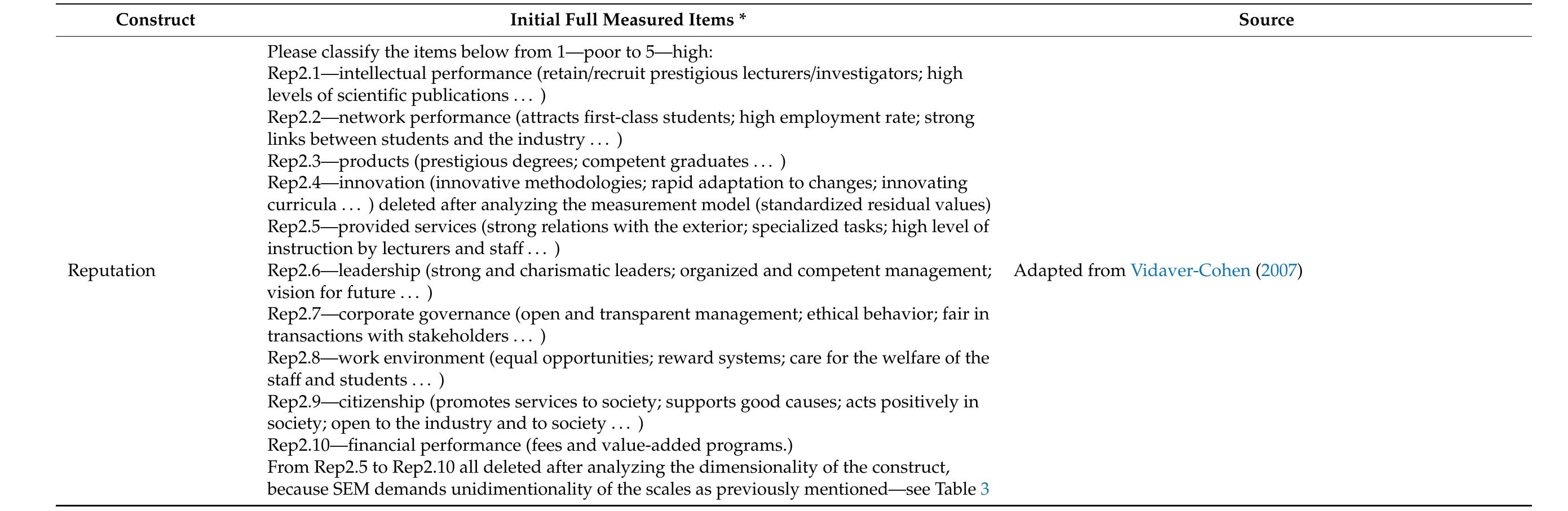 * items measured on a five-point likert scale, ranging from