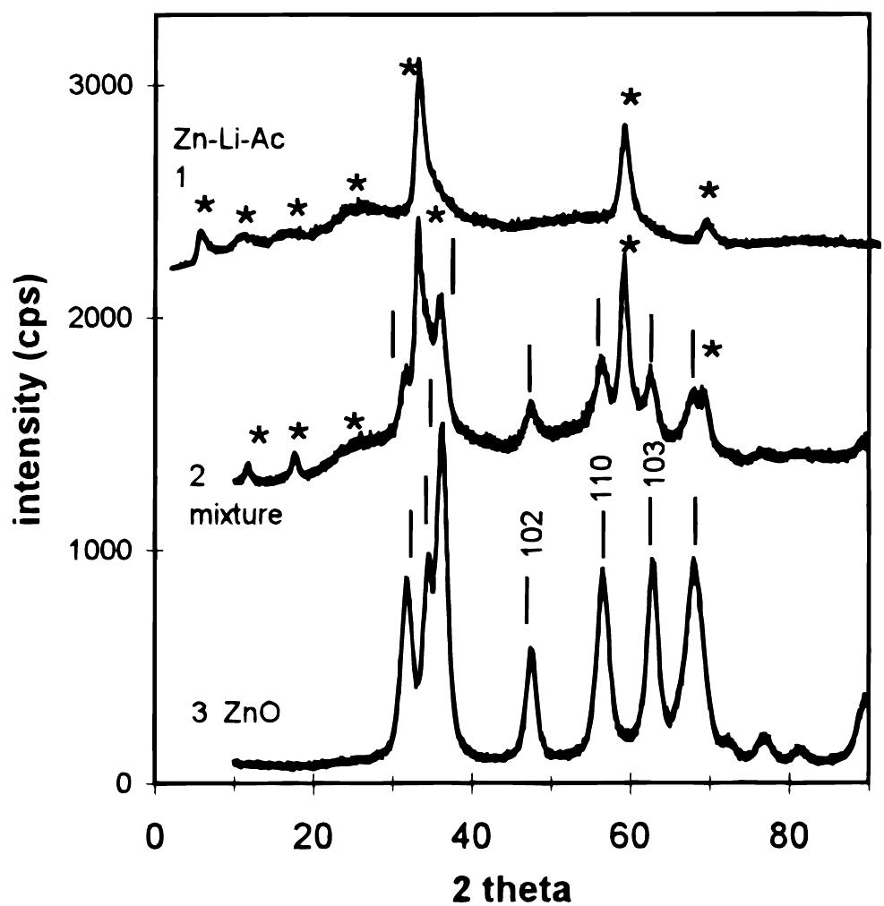 Powder x-ray diffraction (xrd) patterns of precipitates