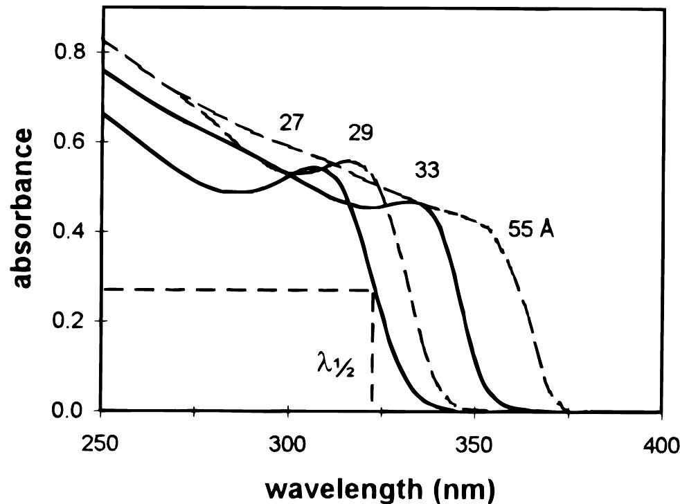 Uv/vis absorbance spectra of zno sols. dashed lines show the