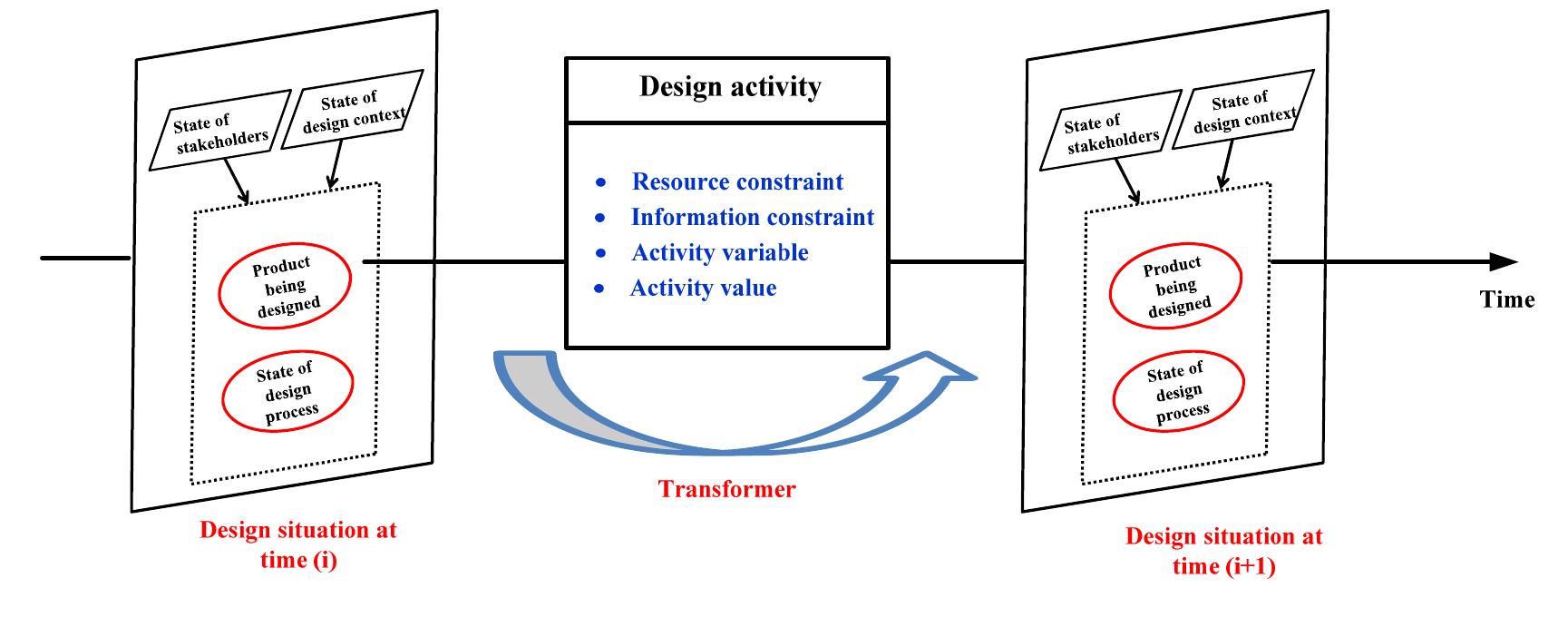6 the model of design activity and design situation in