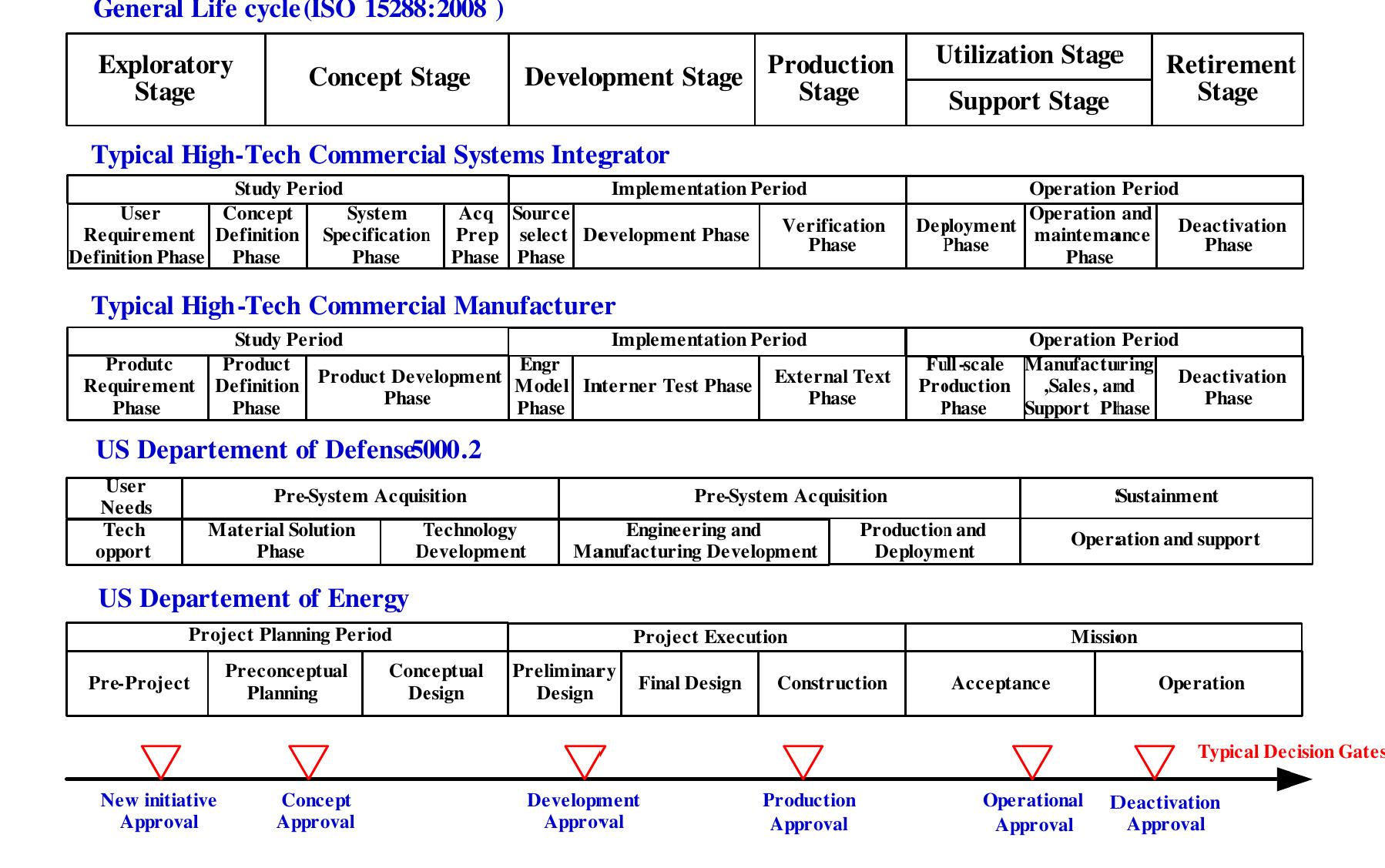 10 comparison of system life cycle models (forsberg et al.,