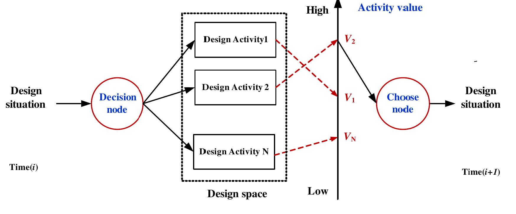 We periorm the evolution of innovative design through a