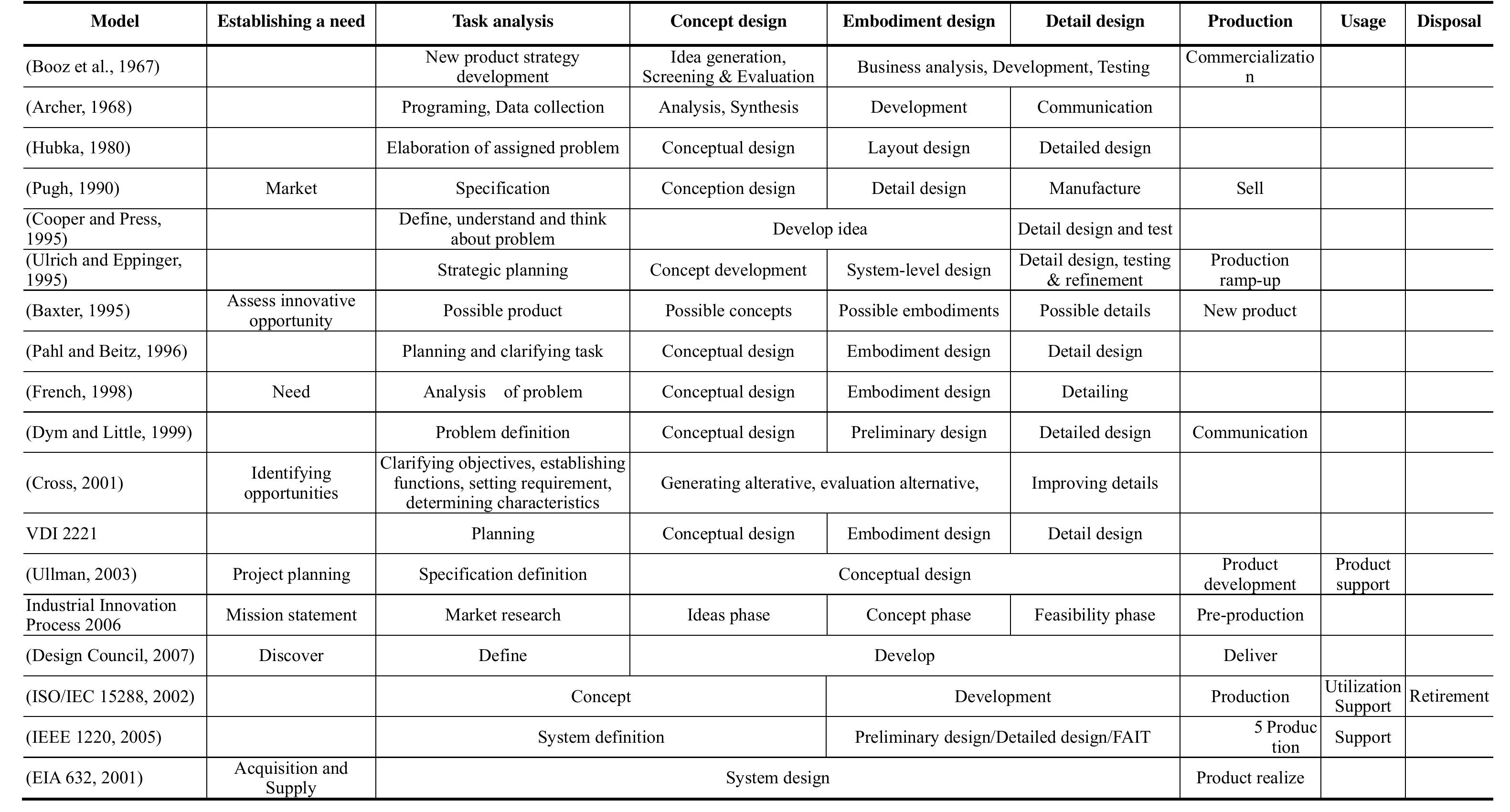 3 acomparison of design stages of design process models ible