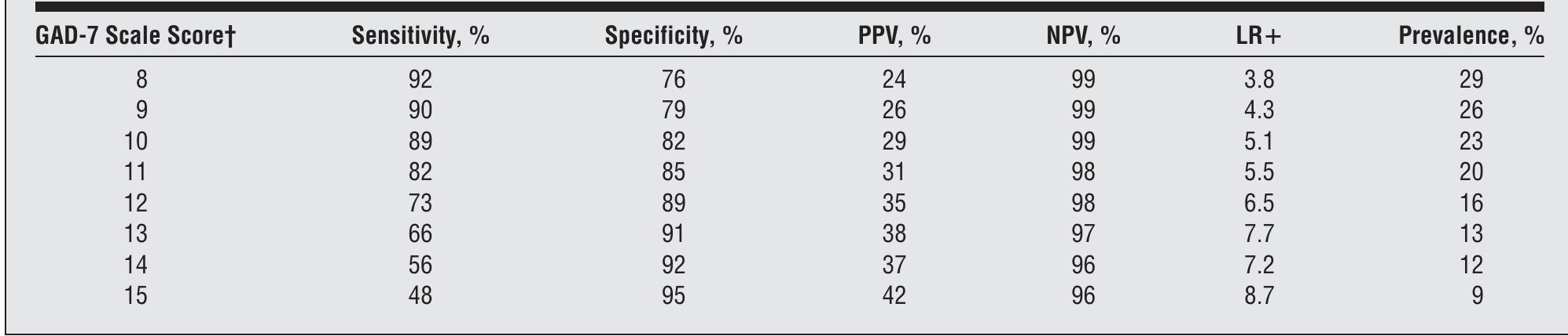 (PDF) A Brief Measure for Assessing Generalized Anxiety Disorder