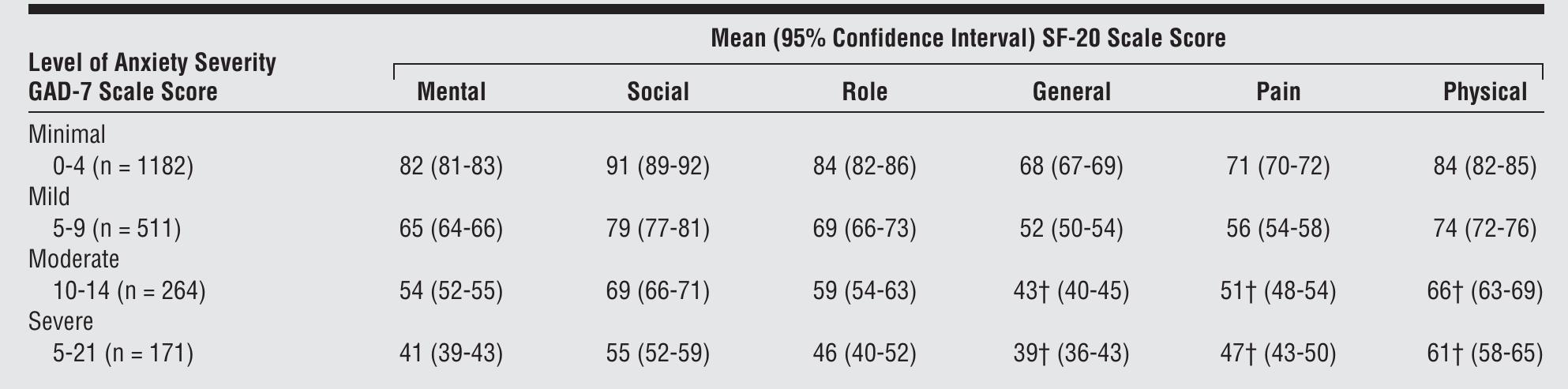 (PDF) A Brief Measure for Assessing Generalized Anxiety Disorder