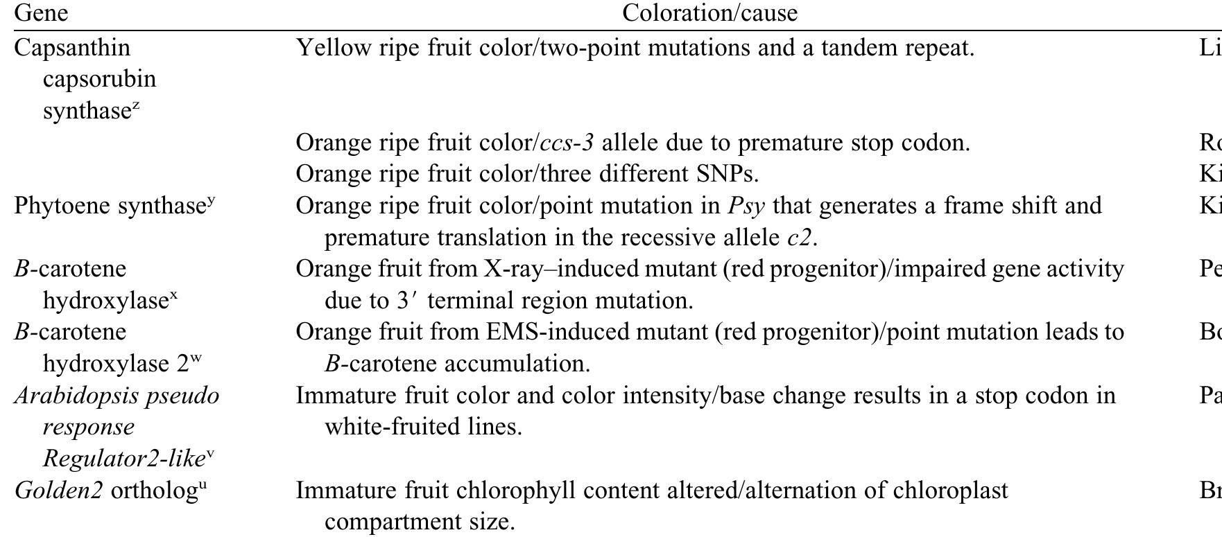 Examples of mutations affecting fruit color in capsicum.