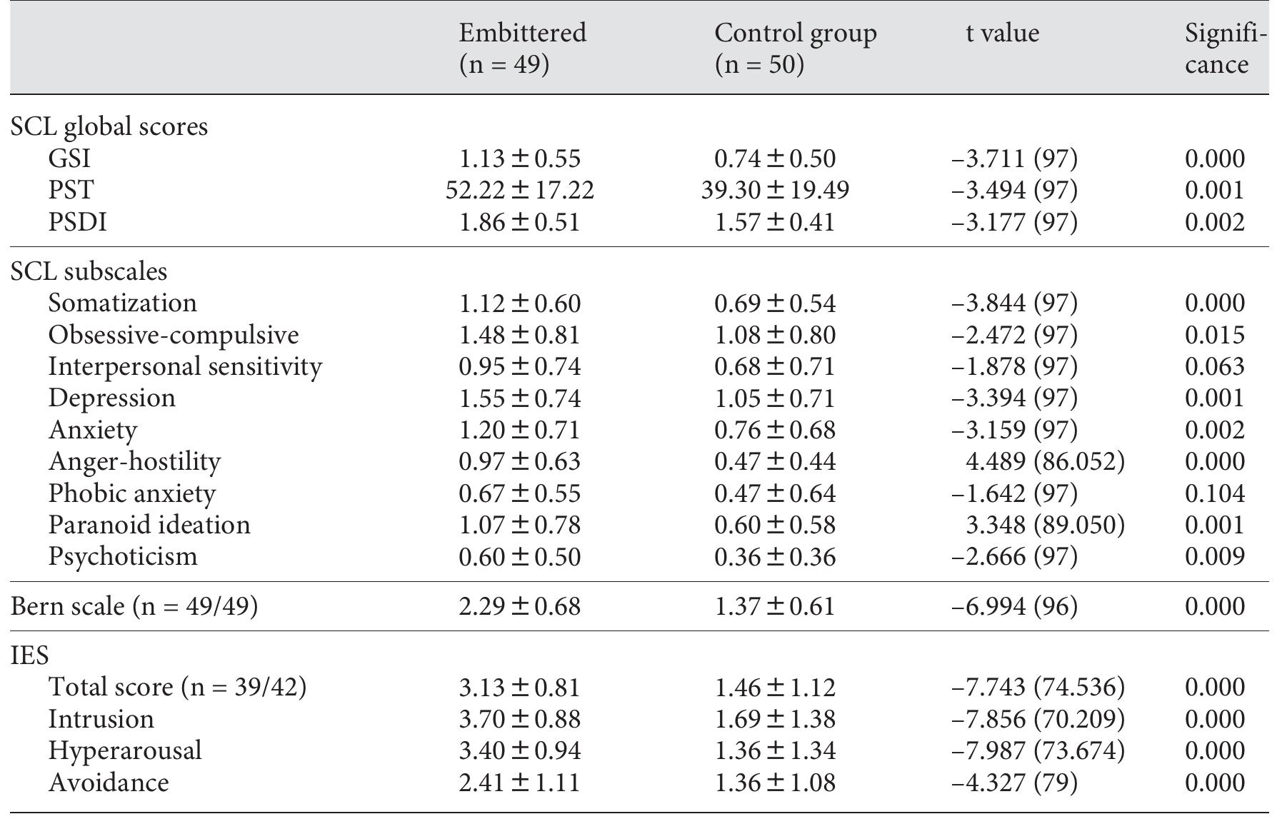 Scl = symptom checklist; gsi = global severity index; pst