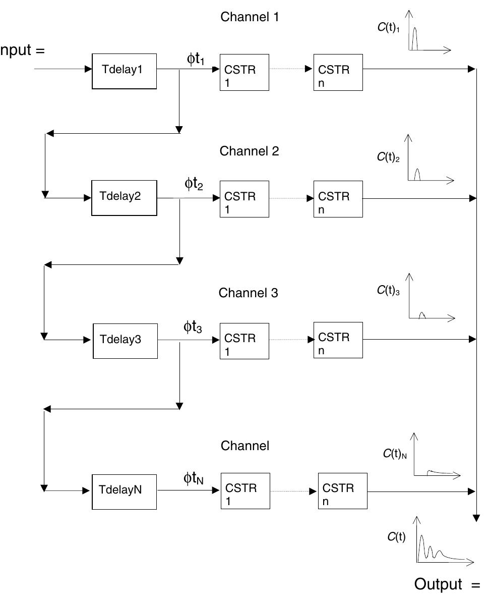 | schematic diagram of the n channel reactor model. the
