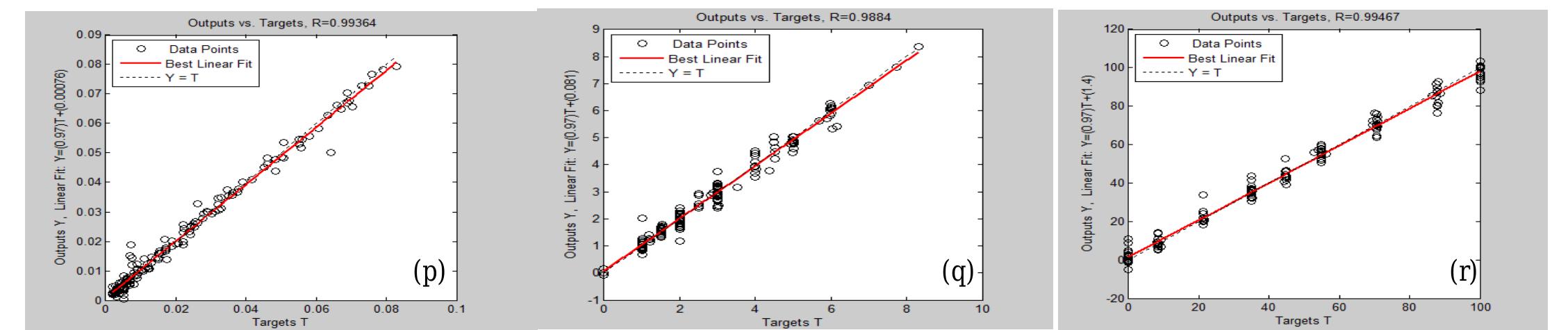 Network training for coriolis features ((p) = gas flow rate,