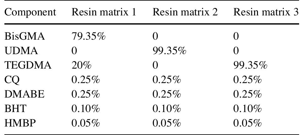 Composition of resin matrix in experimental composite resins