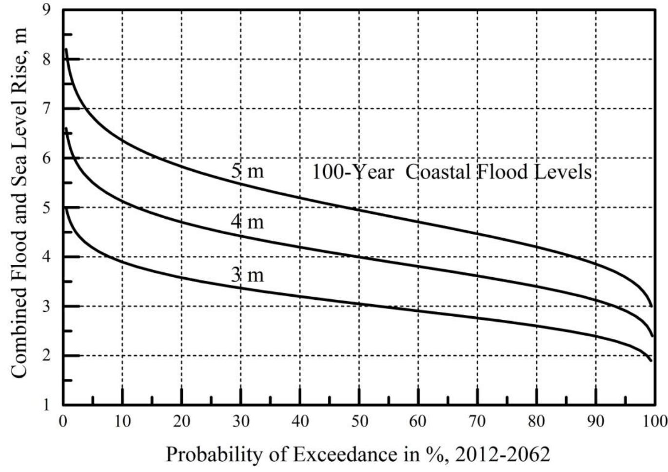 Combined flood and sea level rise versus probability of