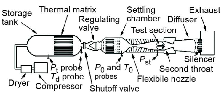 Apla '$ to pi; pe figure 1. scheme of a typical blowdown