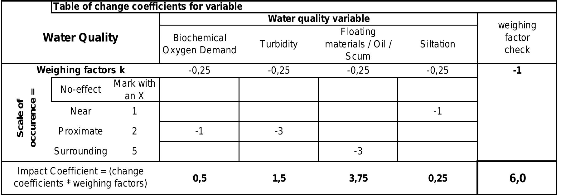 Typical ambitec-agro indicator weighing matrix for