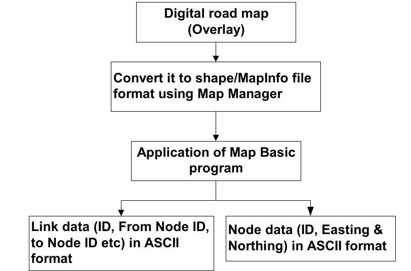 Procedure to extract link and node data ir ascii format from