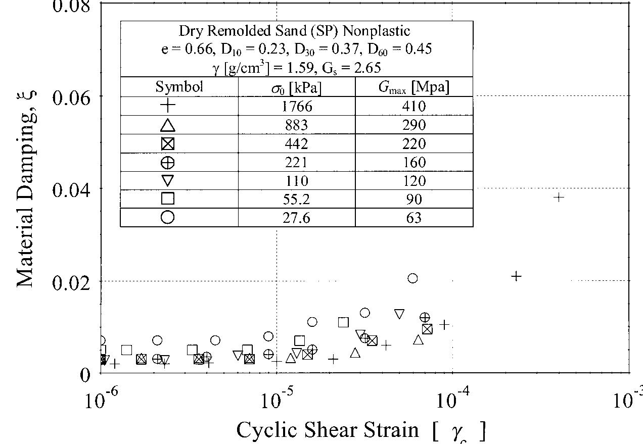 Figure 4 - Model for Dynamic Shear Modulus and Damping for