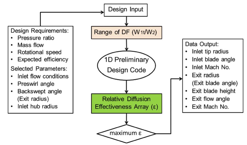 Workflow for impeller 1d preliminary design using rela- tive