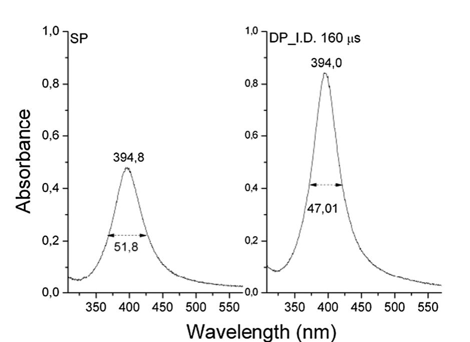 Spr absorption spectra of the agnps in water obtained by