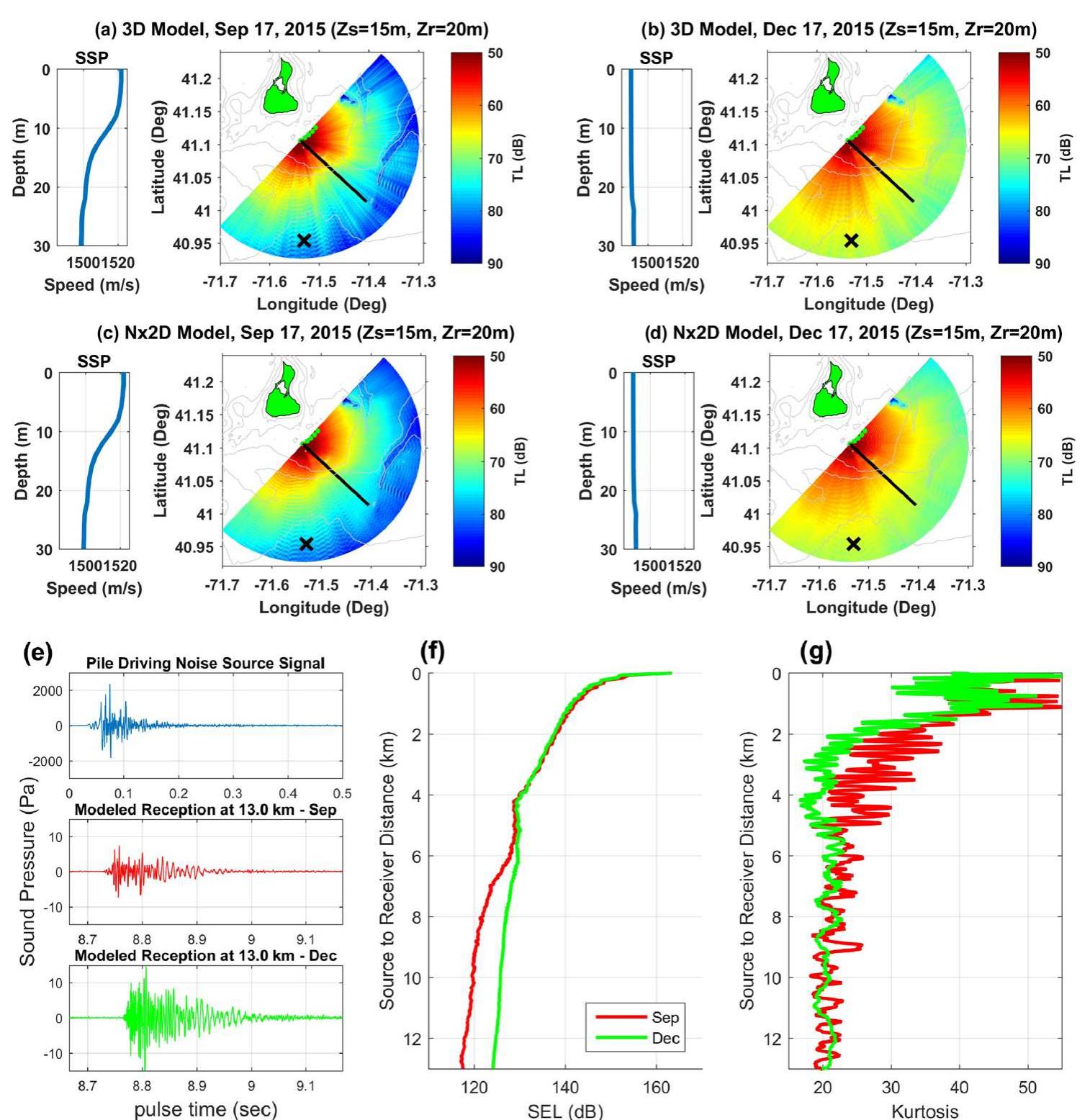S 3(c) and 3(d) are model outputs from neglecting the