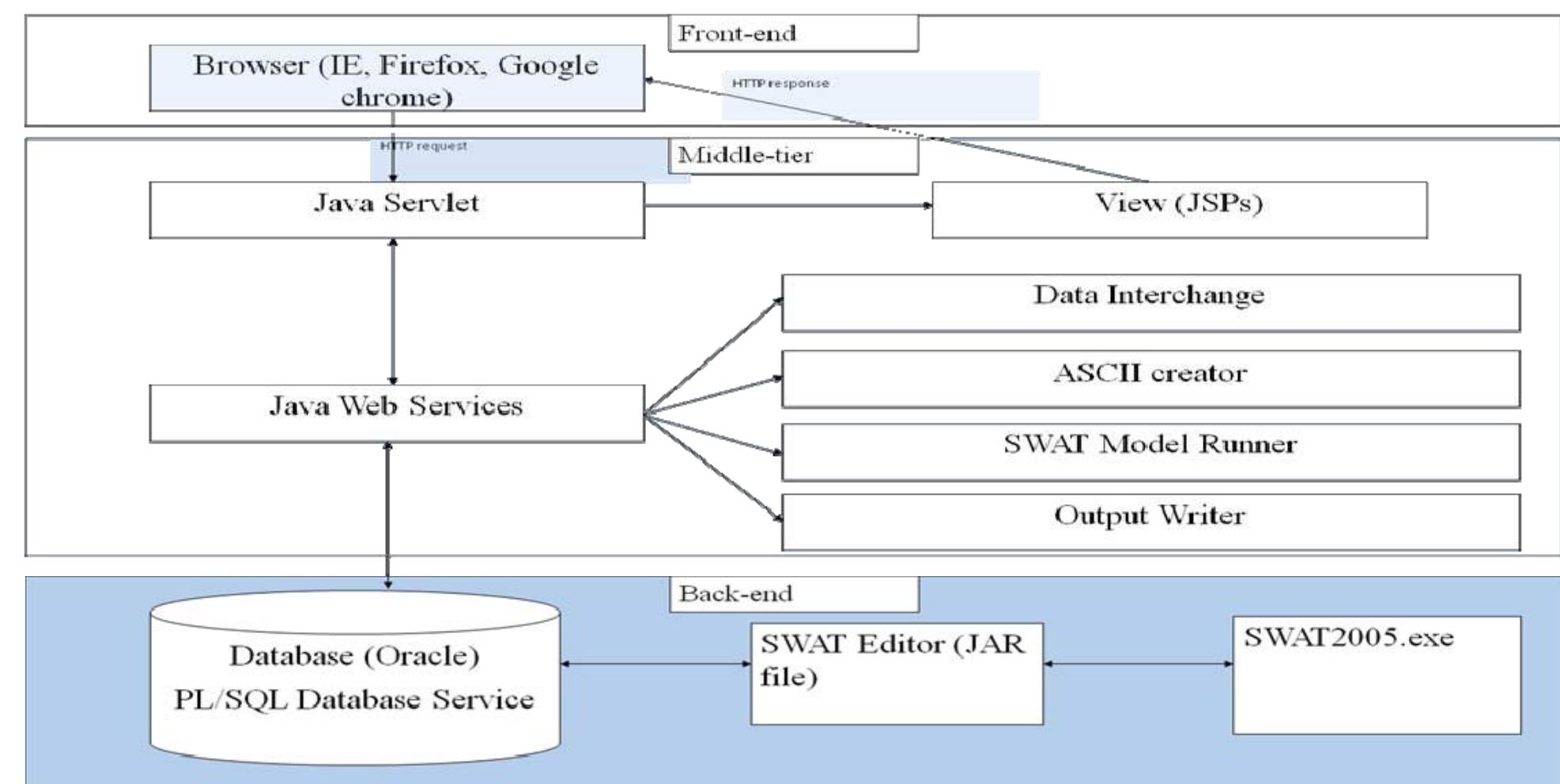 Schematic diagram for the hawqs architecture