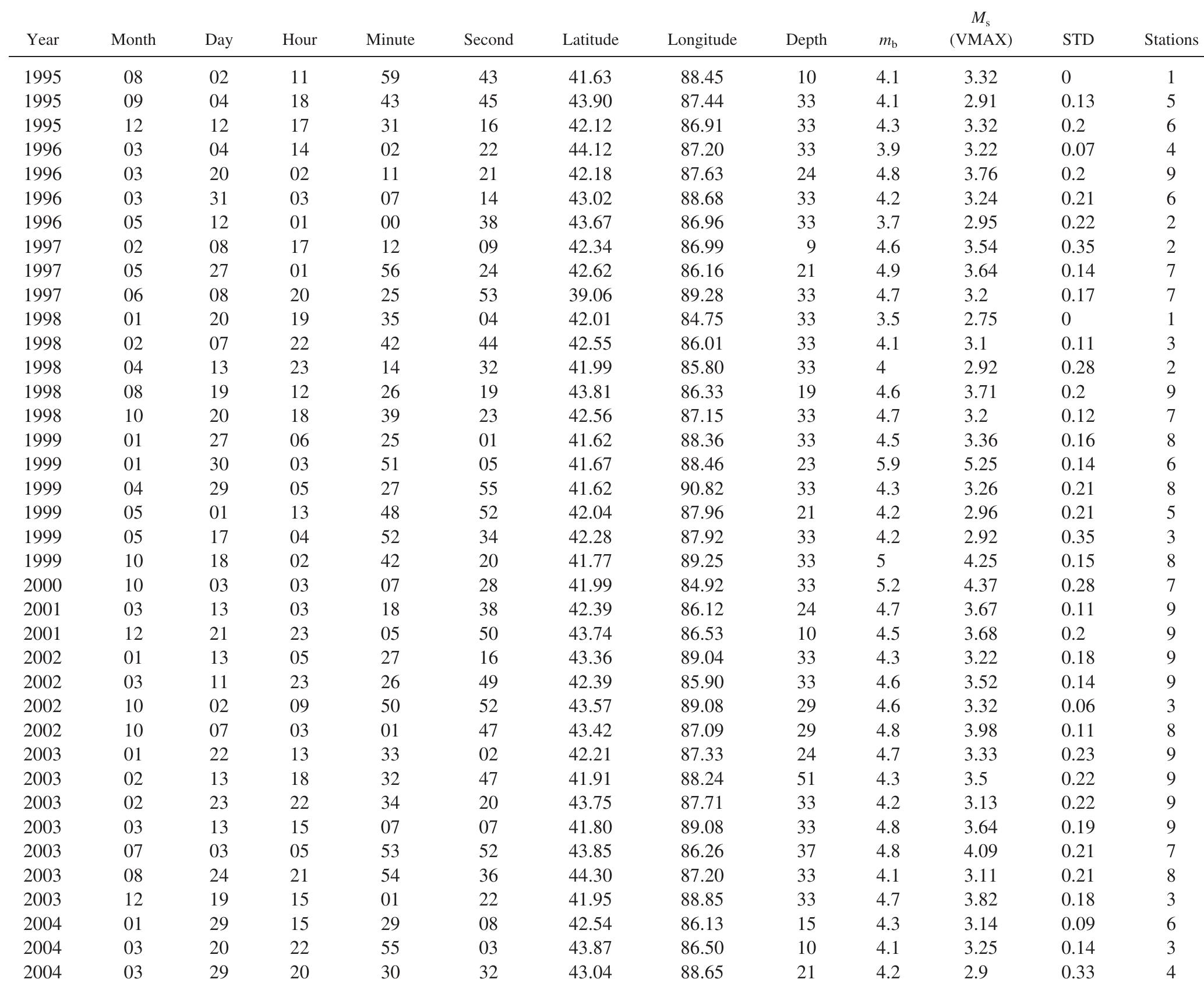 Origin information and m,(vmax) test results for earthquakes