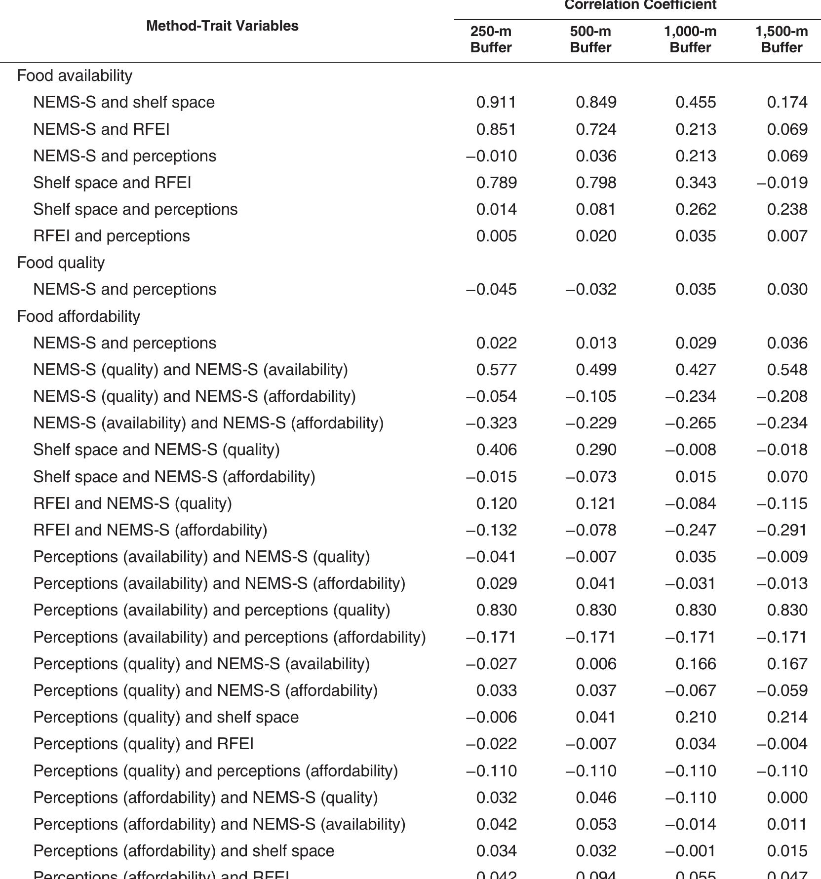 Convergent and discriminant validity coefficients for an