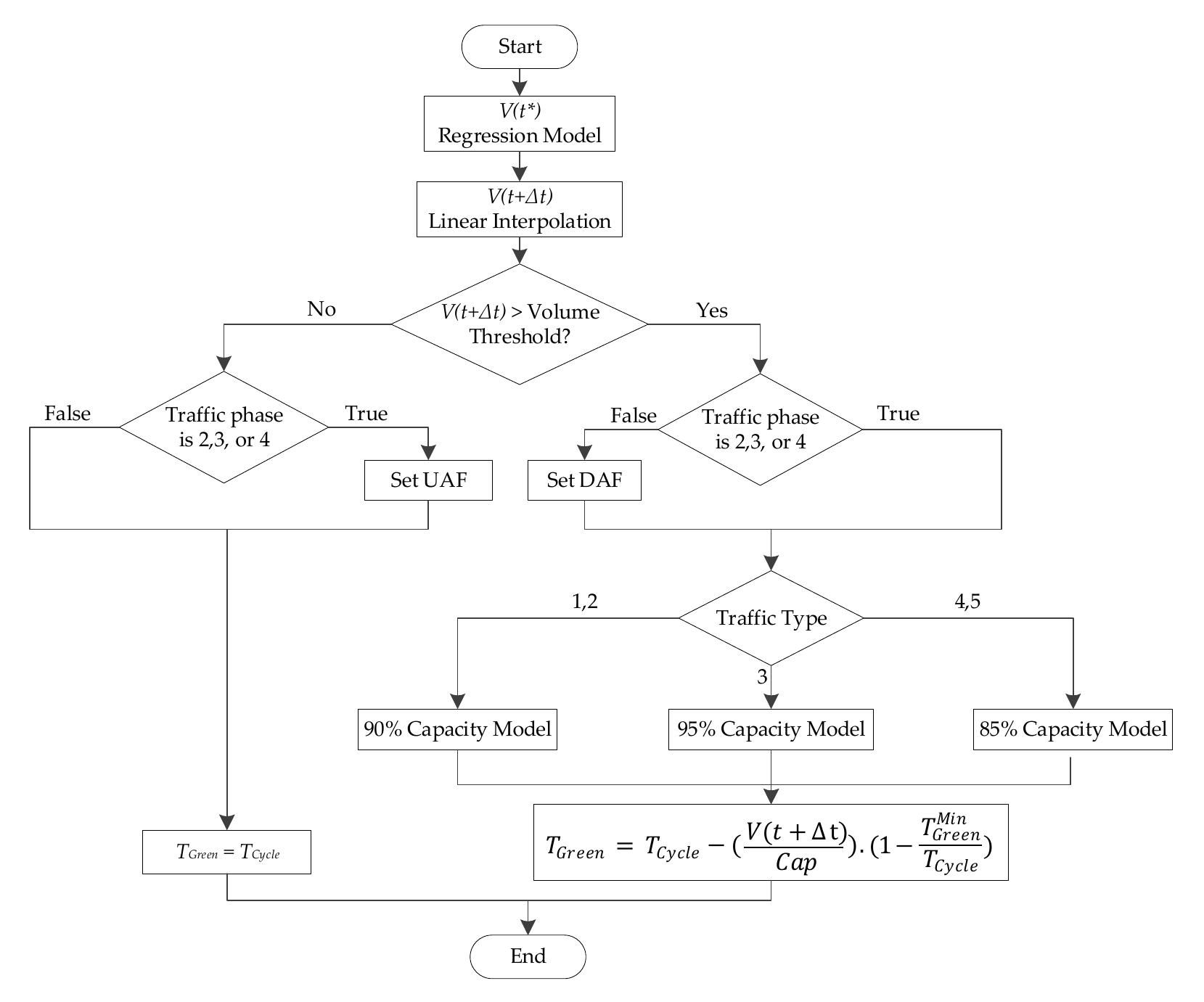 Proposed final ramp meter algorithm schematic. the flowchart