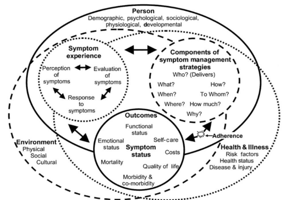 revised model of the ucfs symptom management model *