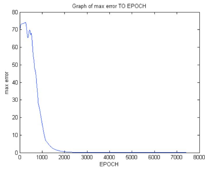 (0.0005) learning rate using z-score standardization method