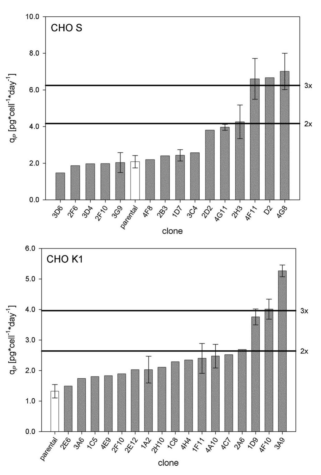 Figure 3 - from Selection of CHO host cell subclones with