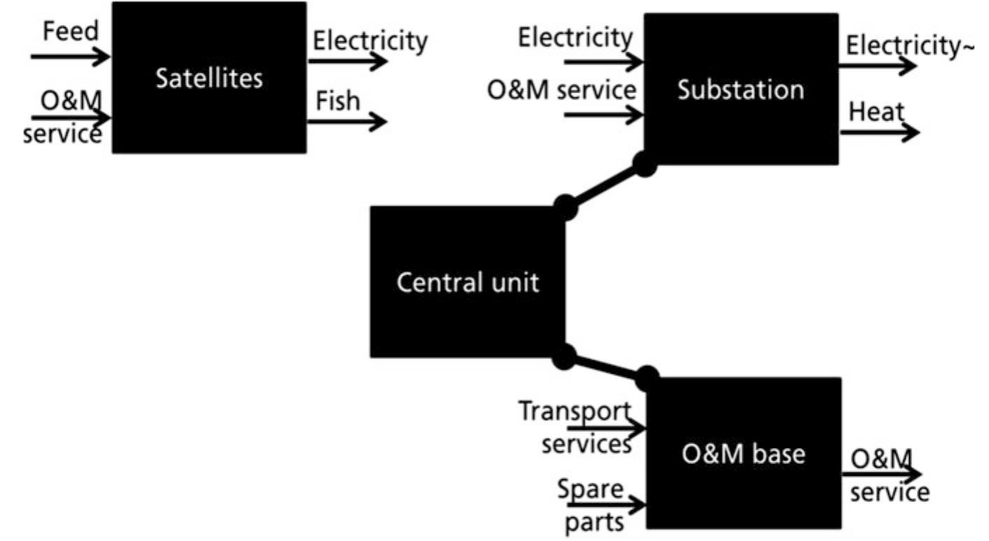 2 schematic example of tropos platform functional units and