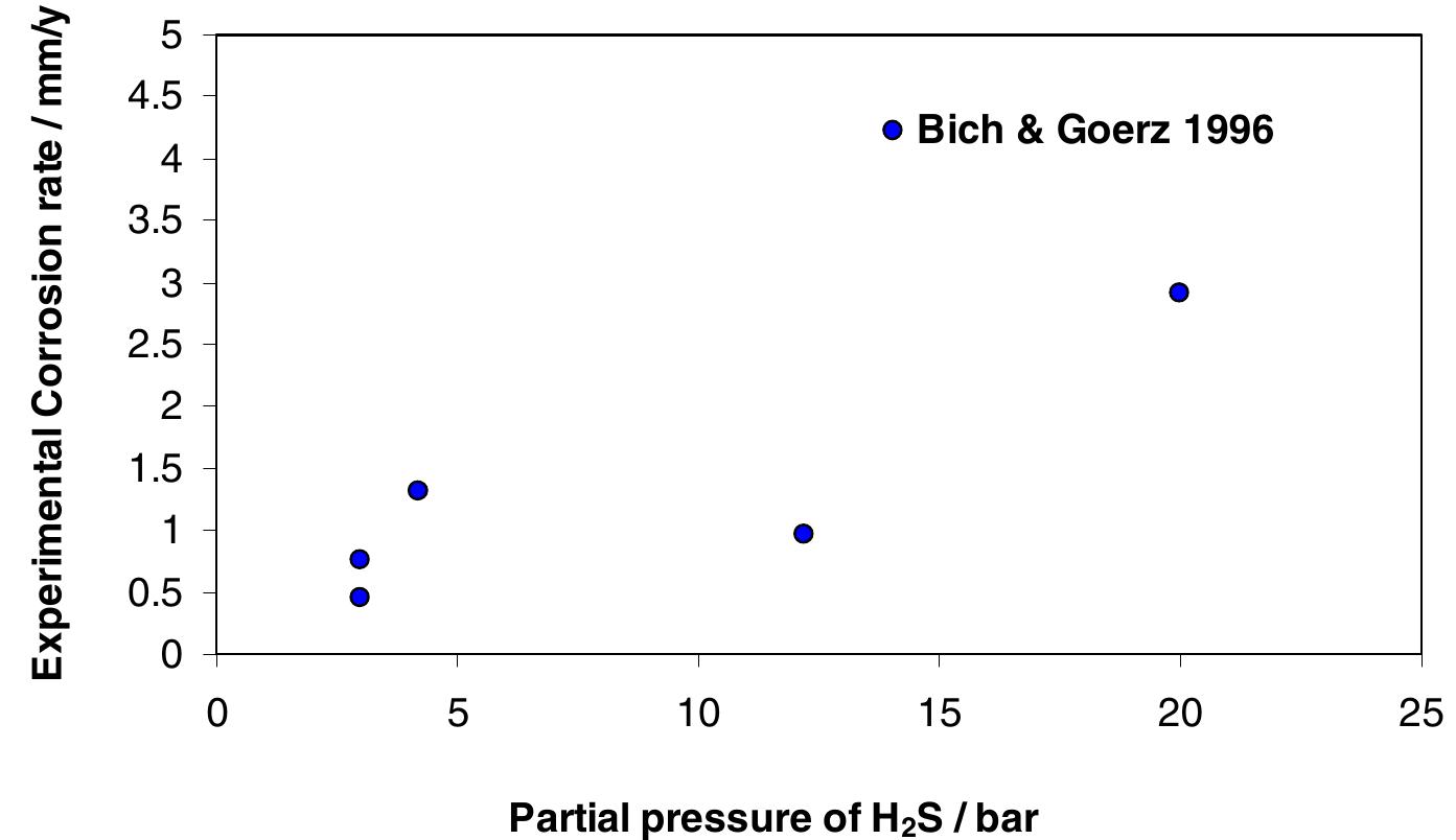 The corrosion rate vs. partial pressure of h2s under the