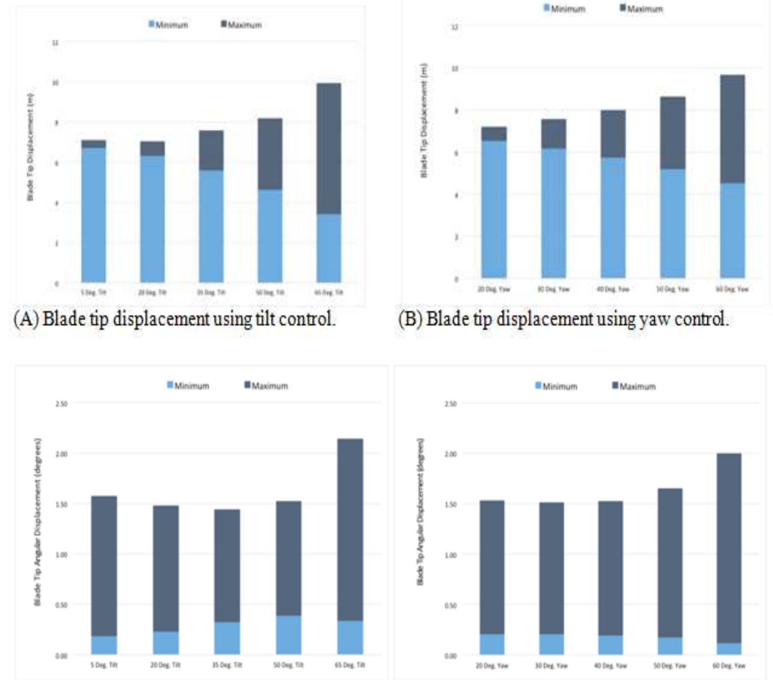 (c) blade tip angular displacement using tilt control. (d)