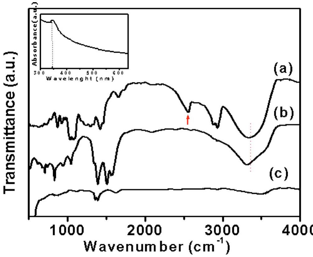 (color online) ftir spectrum of (a) tg, (b) zno-tg, and(c)
