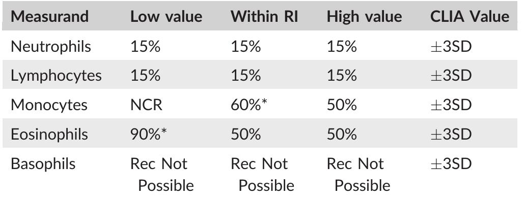 Allowable total error (te,) for differential cell counts.