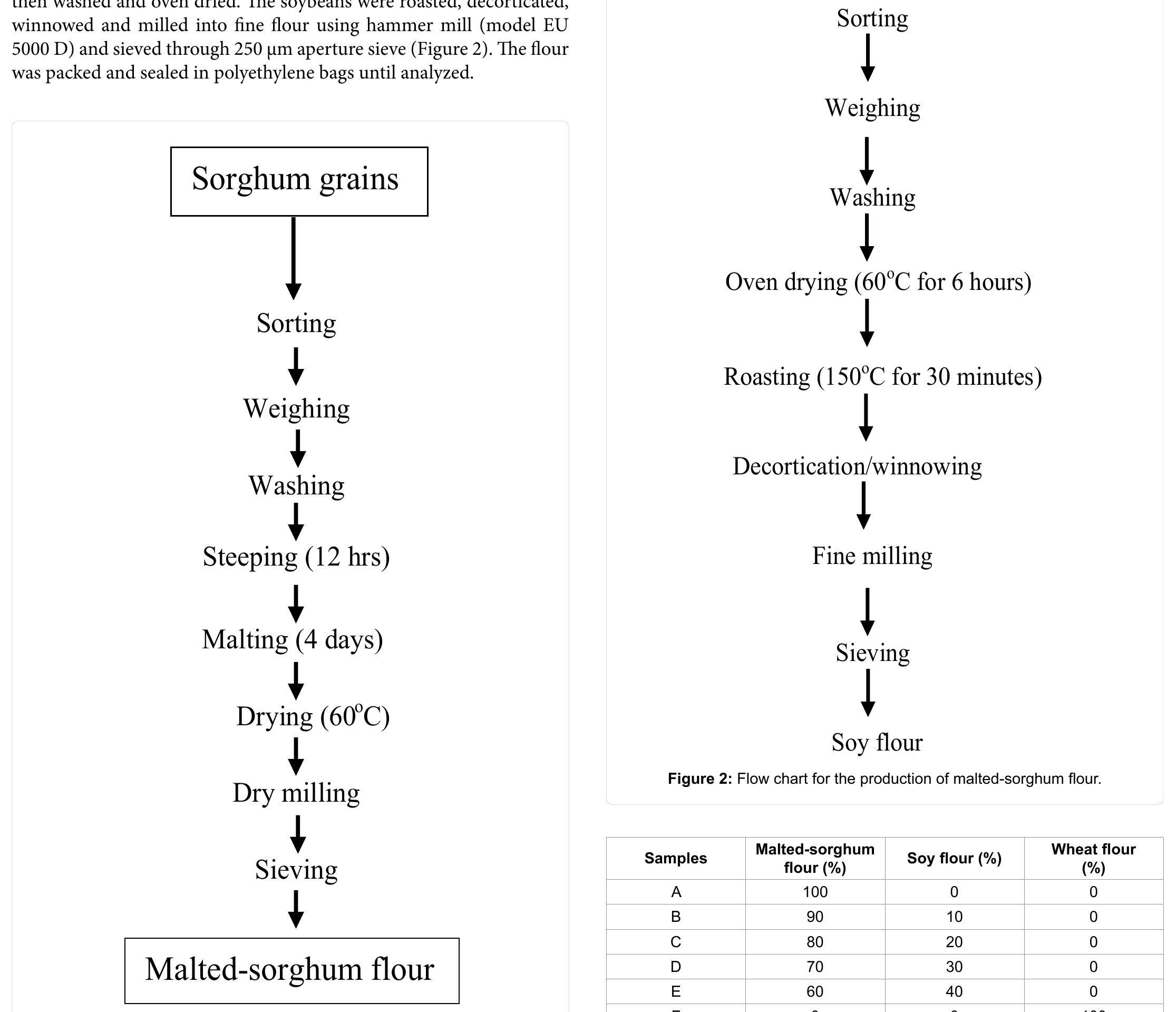Flow chart for the production of malted-sorghum flour. table