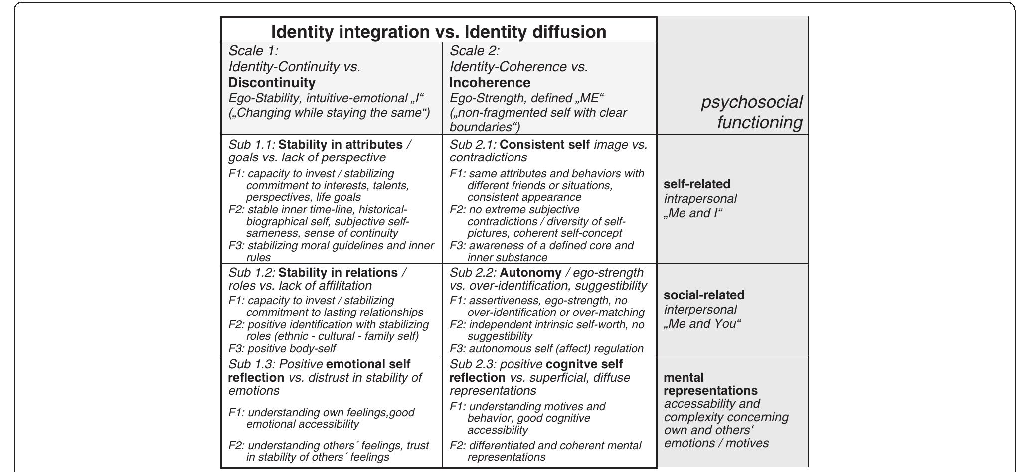 (PDF) Assessment of identity development and identity diffusion in ...